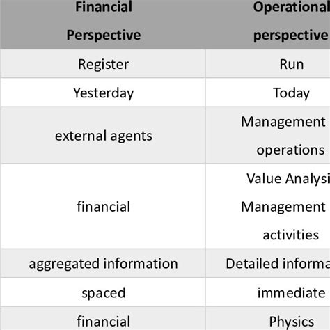 It Shows The Evolution Of Cost Accounting In Three Perspectives Note Download Scientific
