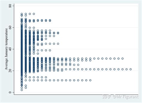 Stata学习：如何绘制点图 Dotplot ？ 知乎