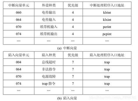 系统调用被调用程序运行在系统态 Csdn博客