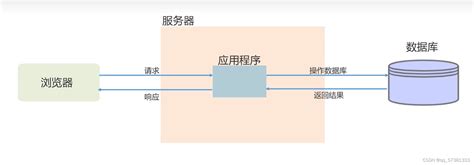 Mysql介绍 Csdn博客