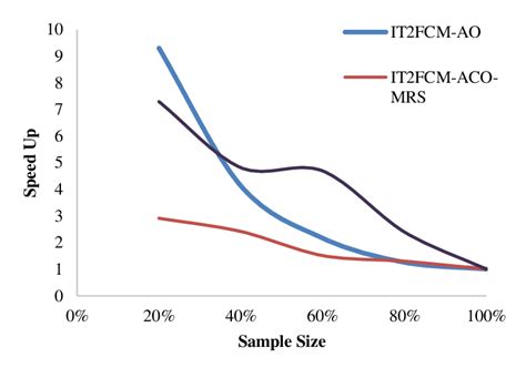 Speed Up Vs Sample Size Evaluation Of Electricity Dataset For Different Download Scientific