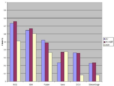 Story Segmentation F Measure By System Download High Quality