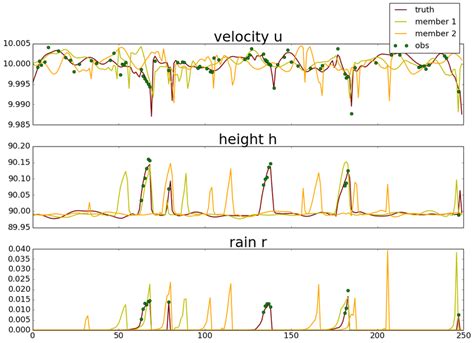 Fields Produced By Running The Modified Shallow Water Model With Three