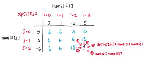 菜園角耕耘田地 Leetcode 1458 Max Dot Product Of Two Subsequences