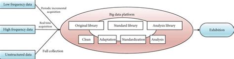 the process and content of data collection download scientific diagram