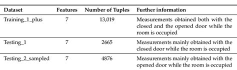 Table 2 From A Deep Anomaly Detection System For Iot Based Smart Buildings Semantic Scholar