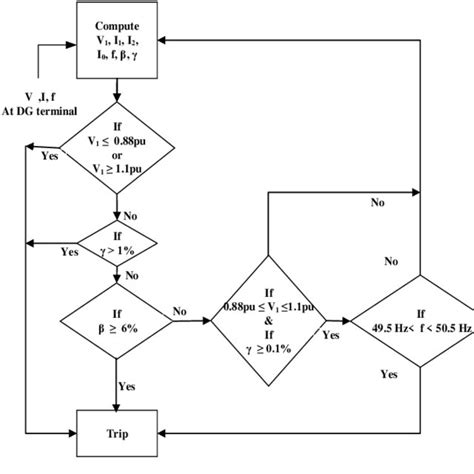 Flow Chart Of The Proposed Islanding Detection Scheme Download