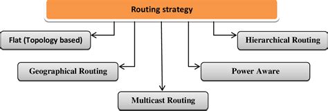 Figure 1 From Analysis And Simulation Of Three Manet Routing Protocols