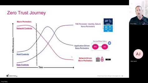 Technology Executives Club On Linkedin Zerotrust Cybersecurity