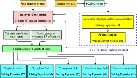 Complete Flowchart Of The Proposed Algorithm Download Scientific Diagram