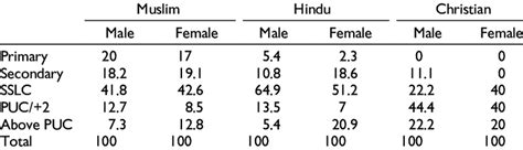 Candidates Educational Qualification Religion And Sex Share In Download Table