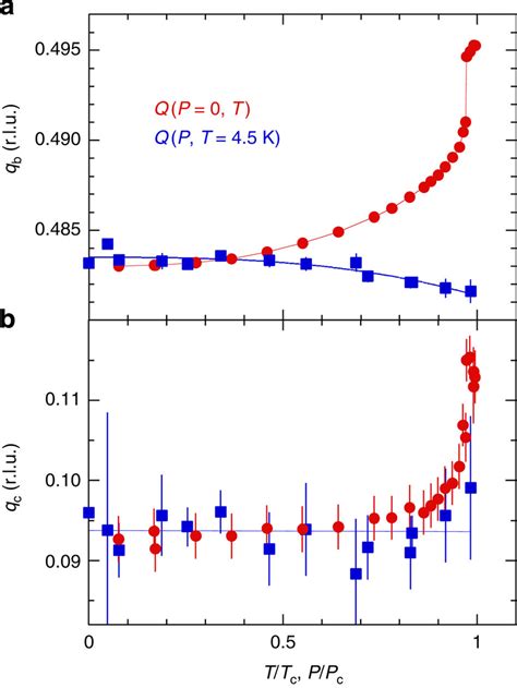 Temperature And Pressure Dependence Of The Magnetic Wave Vector Ab