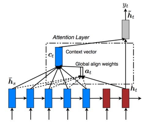 Attention Based Model Based On Bahdanau Et Al 2015 1 Download Scientific Diagram