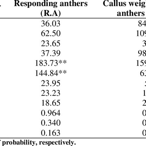 Analysis Of Combining Ability Variance And Mean Squares For In Vitro Download Scientific