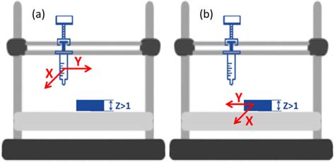 Visualisation Of Proposals A Alignment With The Printhead B