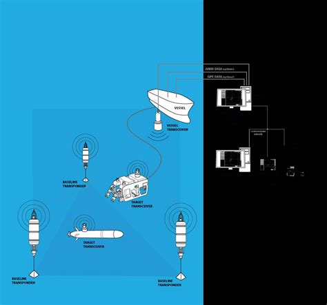 Network For Underwater Localisation And Communication Edinburgh Centre For Robotics