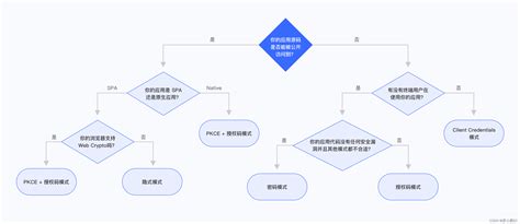 oauth及oidc技术分享ppt杂记 oidc1 0 oauth2 1 csdn博客