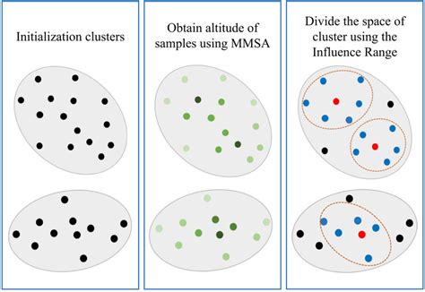 Identification Process Of Single Density Peak Cluster And Multi Download Scientific Diagram