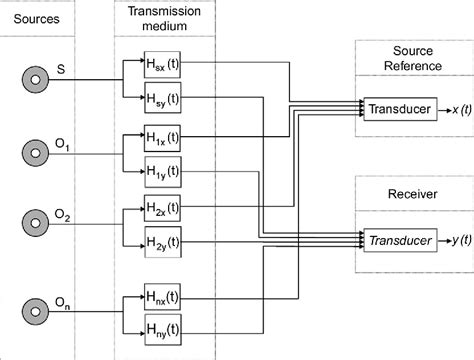 Figure 1 From Sound Source Identification Using Coherence And Intensity Based Methods