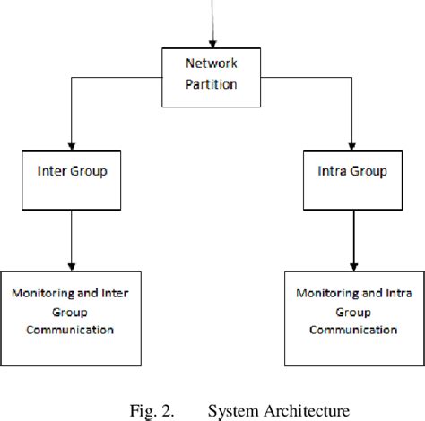 Figure 1 From Optimized Aodv Protocol For Minimizing Routing Path Within Mobile Nodes In Ammet