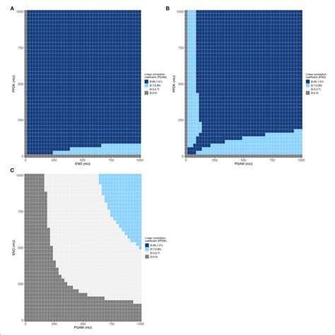 Evolution Of Linear Correlation Coefficient For Each Enzyme Of