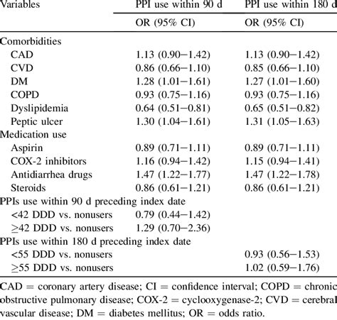 Predictors Of Acute Diverticulitis Among All The Enrollees By Download Scientific Diagram