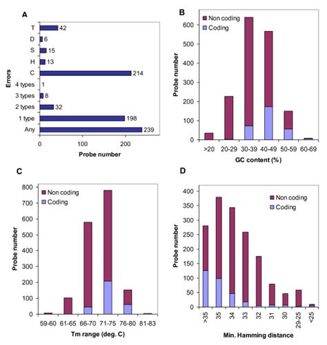 Presentation Of The Selected Parameters In The Final Microarray Probe
