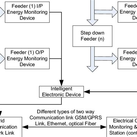 PDF Energy Conservation In IoT Based Smart Home And Its Automation