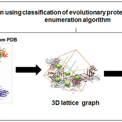 The Schematic Representation And Study Outcome Of Pattern Recognition