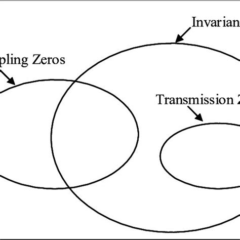 The Connection Between The Set Of Zeros Defined In The Literature Download Scientific Diagram