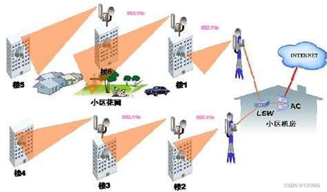 Wlan室内、室外无线信号覆盖解决方案客运站内部wlan设计 Csdn博客