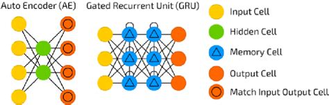 Figure 1 From A Combined Deep Learning Gru Autoencoder For The Early