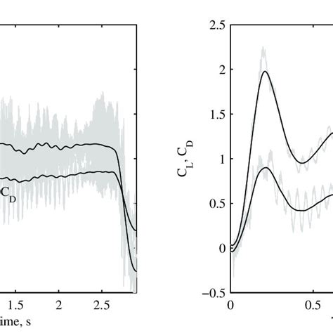 Leading Edge Vortex Circulation At And Span Download Scientific Diagram