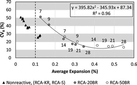 Reproducibility Coefficient Of Variation Versus Expansion At Various