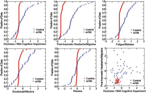 Distribution Scores Cumulative Distribution Scores For Controls Gray Download Scientific