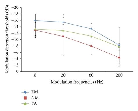 temporal modulation transfer function in different participant groups