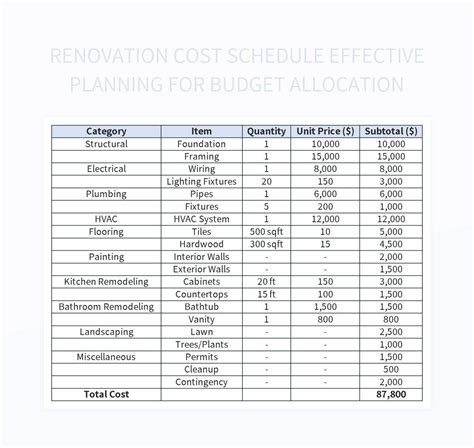 Renovation Cost Schedule Effective Planning For Budget Allocation Excel