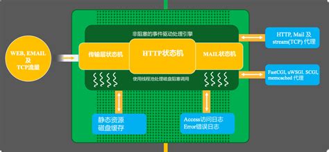 2 nginx架构基础 My Study Nginx v1 0 documentation