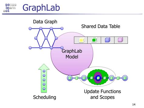 Ppt Graphlab A New Framework For Parallel Machine Learning Powerpoint