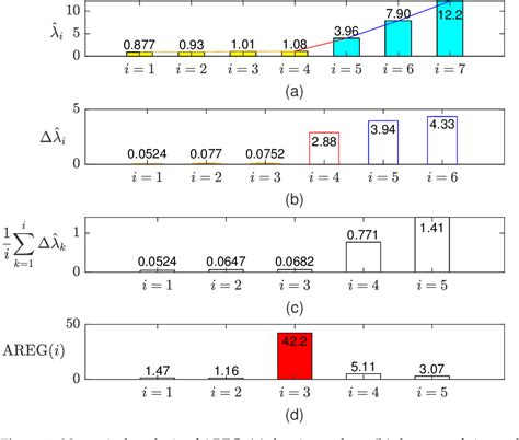 Figure 2 From Source Enumeration Approaches Using Eigenvalue Gaps And Machine Learning Based
