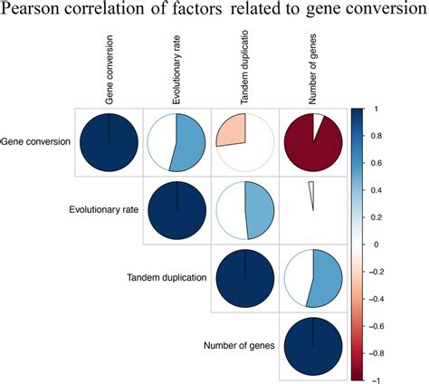Pearson Correlations Of Factors Related To Gene Conversion The Factors