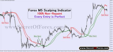 Forex M5 Scalping Indicator