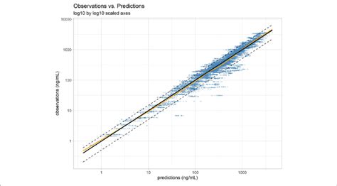Individual Predictions Vs Observations The Robustness Of Fit And Download Scientific