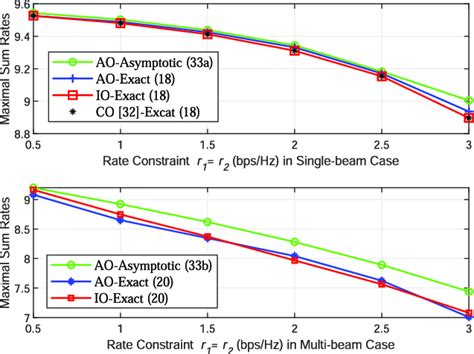 The Maximal Sum Rate In Single Beam Case Where ψ 12 003 And In Download Scientific