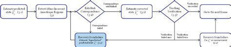 Graphical Representation Of The Proposed Probabilistic Framework For