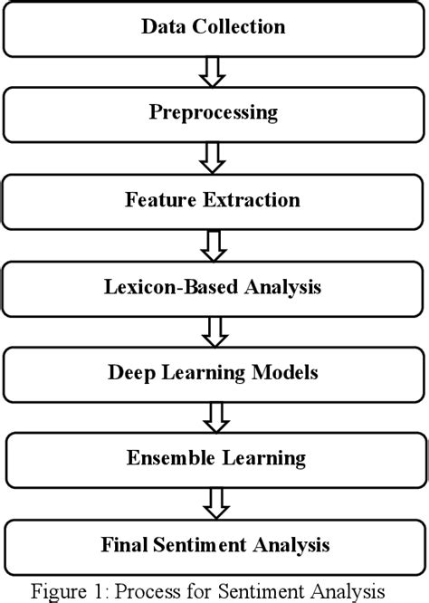 Figure 1 From Hybrid Machine Learning Method For Sentiment Analysis