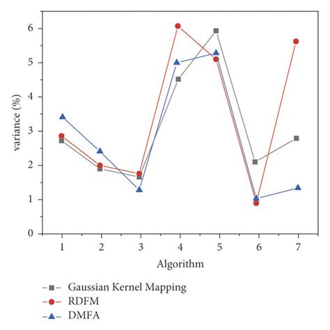 Comparison Of Estimated Mean And Variance Of Different Datasets Under
