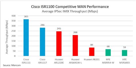 Miercom Tests Endorse Cisco 1000 Series ISRs IPsec Encryption Performance Cisco Central