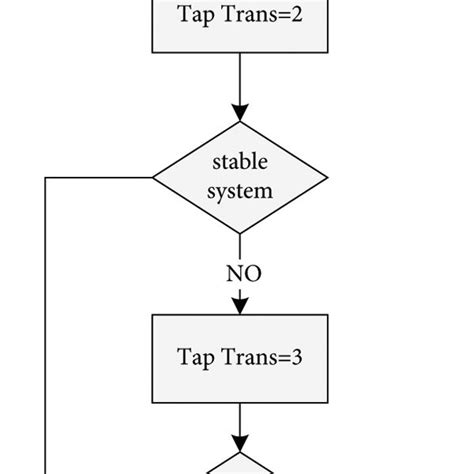 Flowchart Of The Proposed Controller A Fault On And B Download Scientific Diagram