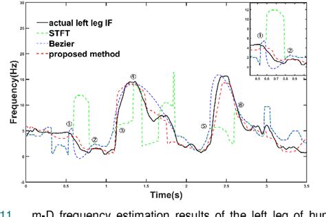 Figure 11 From Human Micro Doppler Frequency Estimation By Clustering